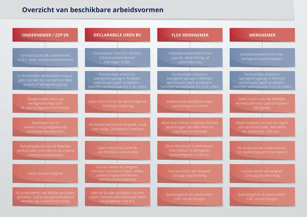 Inhuur en de Wet DBA. Wat gaan de grote opdrachtgevers doen? – ZiPconomy