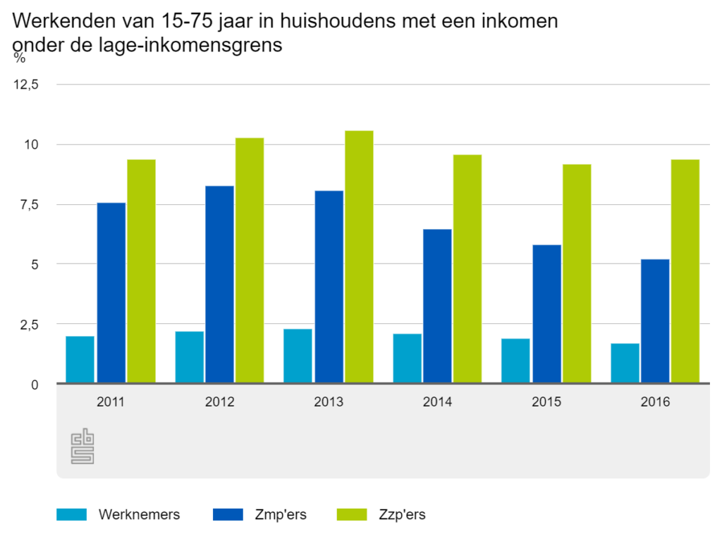 ZZP en armoede. Oorzaak of gevolg? Zoeken naar de waarheid achter de ...