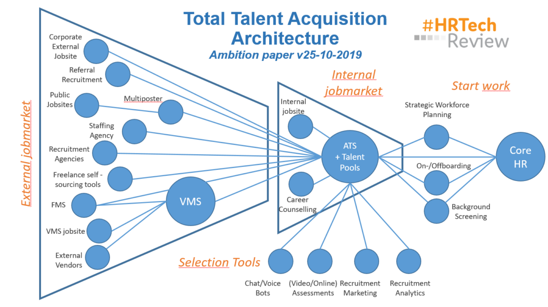 De weg naar een Total Talent Acquisition Architectuur – ZiPconomy