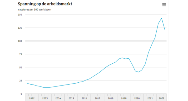 Meer zelfstandigen op een iets minder krappe arbeidsmarkt – ZiPconomy