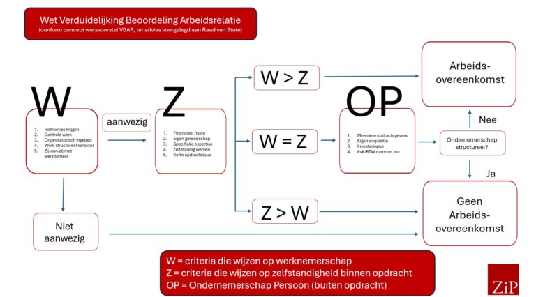 Conceptwet VBAR is openbaar: dit zijn de nieuwe criteria om te werken als zzp’er – ZiPconomy