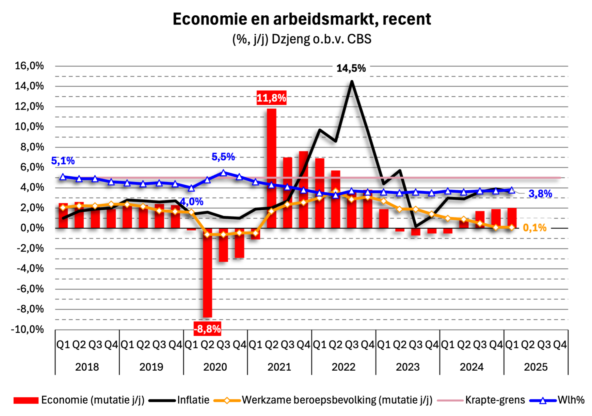 Economie groeit in Q1, flexibele schil krimpt, zzp’en het minst – ZiPconomy